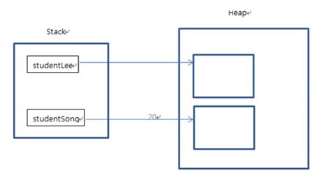 [java] 인스턴스 instance 와 힙메모리 heapmemory 고희지의 기술 블로그