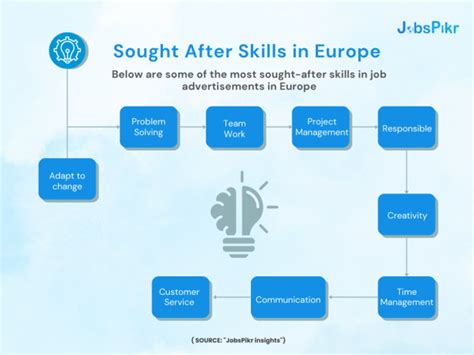 Top Sought After Skills In Europe For Job Seekers