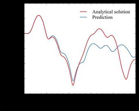 The X Component Of The Position Of Atom In Sample Analytical Download Scientific Diagram