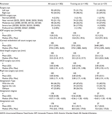 Table 3 From Using Machine Learning To Predict Post Operative Depth Of Focus After Cataract