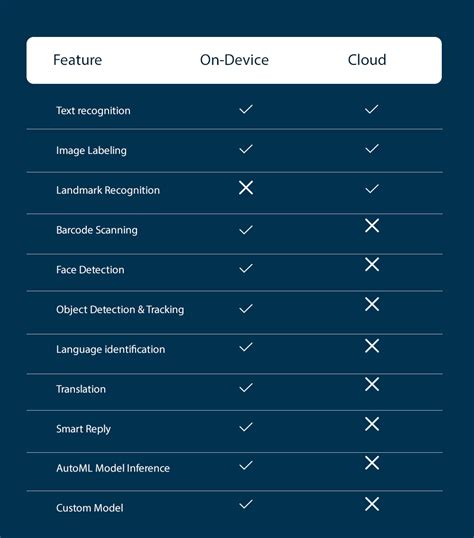 developing ai based apps with ml kit features and integration