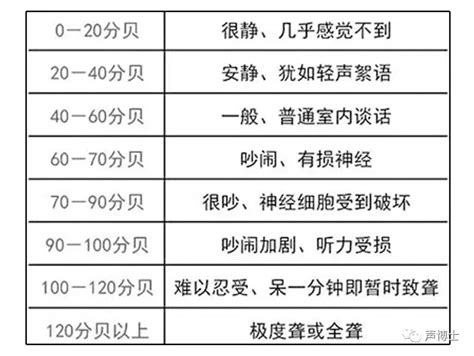 日常生活中常见的噪声都有多少分贝 知乎