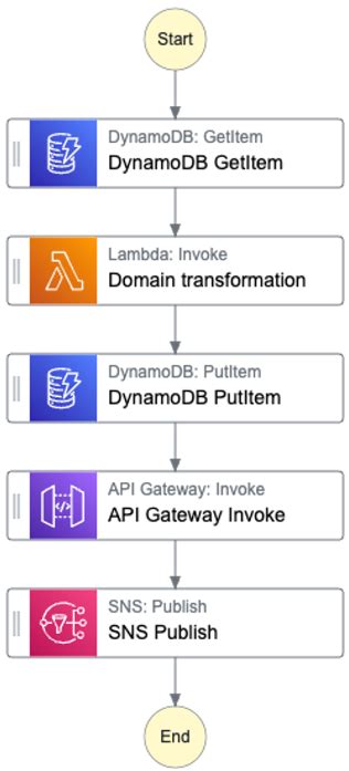 The New Serverless With AWS