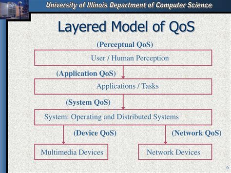 Ppt Quality Of Service In Distributed Systems Part 1 Of Distributed
