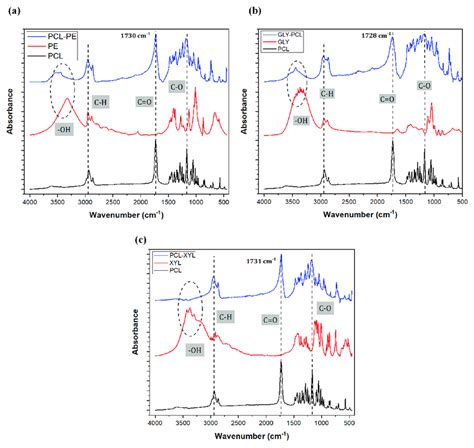 Ftir Spectra Of Pcl And The Three Prepared Branched Pcl−copolymers