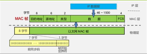 以太网的帧格式(计算机网络)以太网mac帧格式 Csdn博客 以太网的帧格式(计算机网络)以太网mac帧格式 Csdn博客