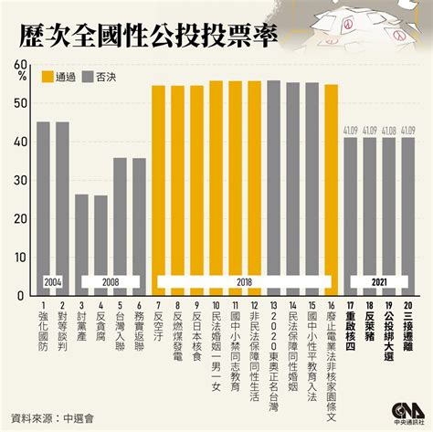 歷年5次20案公投僅7案通過 2018年投票率最高 政治 重點新聞 中央社 Cna