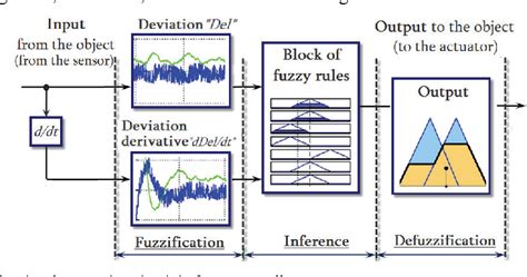 Figure 1 From Substantiation Of Fuzzy Logic Algorithms For Control