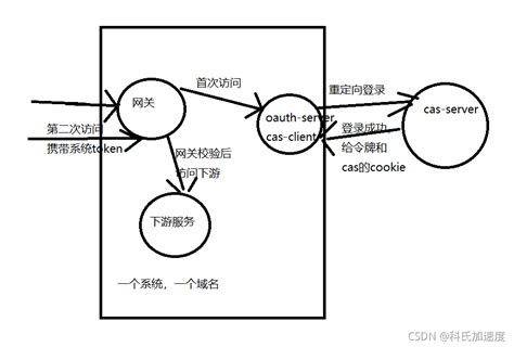 微服务常见认证、鉴权方案微服务鉴权方案 Csdn博客