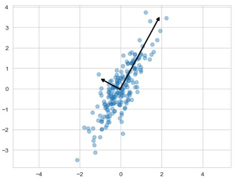 머신러닝 Pcaprincipal Component Analysis Iris Wine Eigenface Har