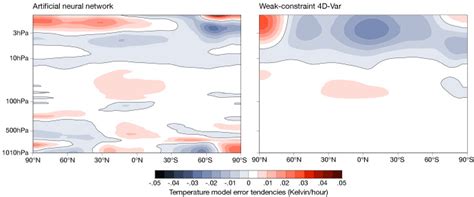 25 Years Of 4d Var How Machine Learning Can Improve The Use Of