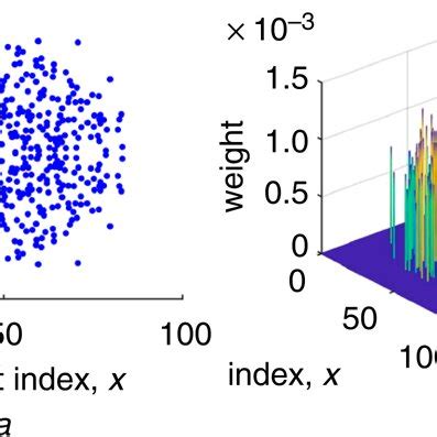 The Optimised Sparse Array A Layout Of Sparse Planar Array B Weight