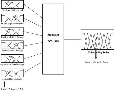 The Structure Of The Proposed Fuzzy Rule Base Download Scientific Diagram