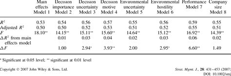 Models Of Regression Analyses For Determining Moderating Variables Of