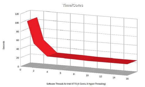 multithreading poor c performance with both pthread and printf