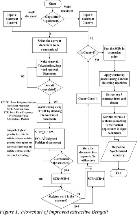 Figure 1 From An Enhanced Extractive Text Summarization Method For Multiple Documents Semantic
