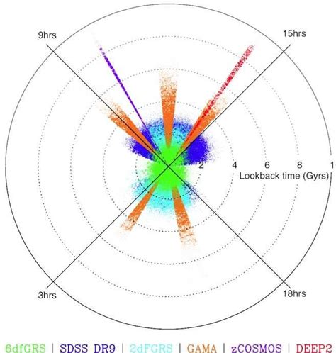 Cylindrical Plots Of Various Complete Galaxy Surveys As Indicated