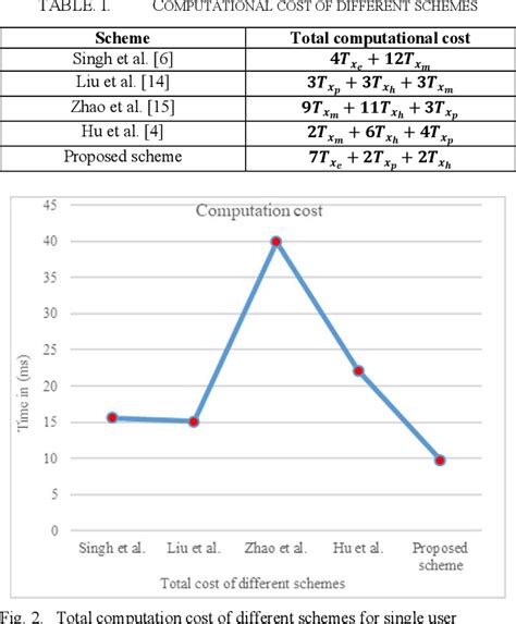 Figure 2 From A Secure Authenticated Message Transfer In Healthcare Application Semantic Scholar