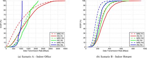 Figure 2 From Aalborg Universitet On The Potential Of Interference Rejection Combining In B 4 G