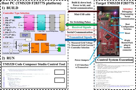 Main Components And Signals Flow Of The Hil Real‐time Simulator Test Download Scientific