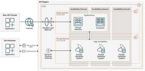 Choose The Right Mysql Architecture On Oci