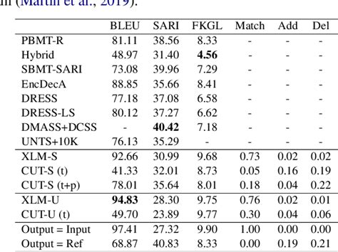 CUT Controllable Unsupervised Text Simplification