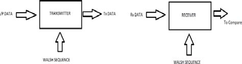 Figure 1 From Design Approach Of Parameterized Walsh Sequence In Cdma Application Semantic Scholar