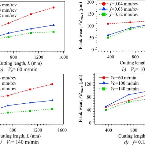 Surface Roughness R A Versus A Grinding Speed B Feed Rate And C