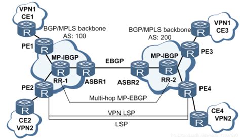 mpls virtual private network的三种跨域方式详解 跨域mpls三种解决方案 csdn博客