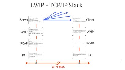 Lwip Tcpip Stack By Fábio Leite On Prezi