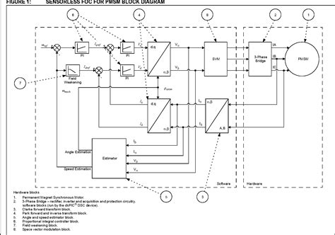 Figure From Sensorless Field Oriented Control FOC For A Permanent Magnet Synchronous Motor
