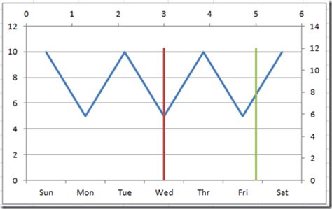 How To Create And Add Vertical Lines To An Excel Line Chart Excel Dashboard Templates