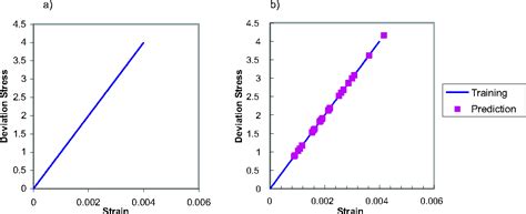 Figure 3 From Neural Network For Constitutive Modelling In Finite