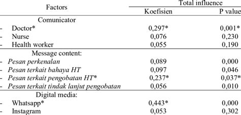 Results Of Structural Equation Modeling Sem Analysis Of Compliance