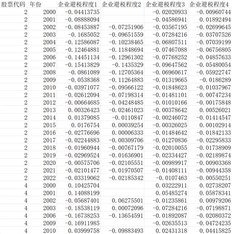 上市公司 避税程度（2000 2022年）（数据 4种方法测算） 企业避税数据 csdn博客