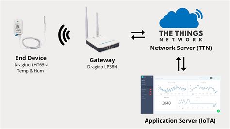 Como Utilizar A Plataforma Iota Com Lorawan Network Server Ttn The