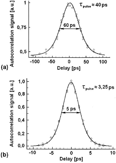 Measured Autocorrelation Traces For Ml Pulses And Their Sech 2 Fits Download Scientific Diagram
