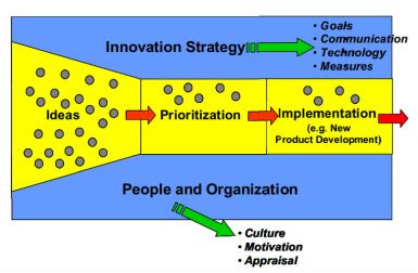 Methodologies Design Thinking Methodology