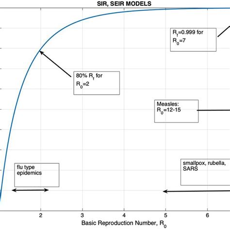 The Graph Of Rf The Final Proportion Of Individuals That Would Be Download Scientific Diagram