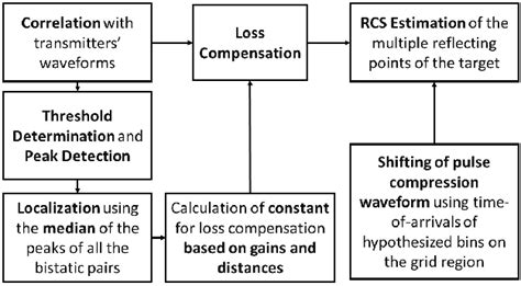 Figure 1 From Rcs Based Imaging Of Extended Targets For Classification