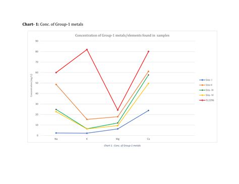 Chart 1 Conc Of Group 1 Metals Download Scientific Diagram