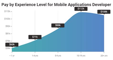 Mobile App Developer Salary Data Devskiller