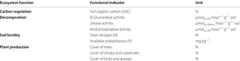 functional indicators considered as proxies of ecosystem functions and