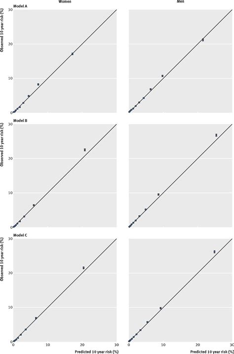 Development And Validation Of Qdiabetes 2018 Risk Prediction Algorithm To Estimate Future Risk