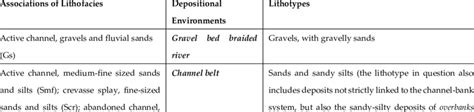 Comparison Between Associations Of Lithofacies Depositional Download Scientific Diagram