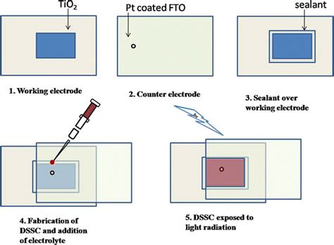 Schematic Diagram Of Assembly And Fabrication Of Dssc Download Scientific Diagram