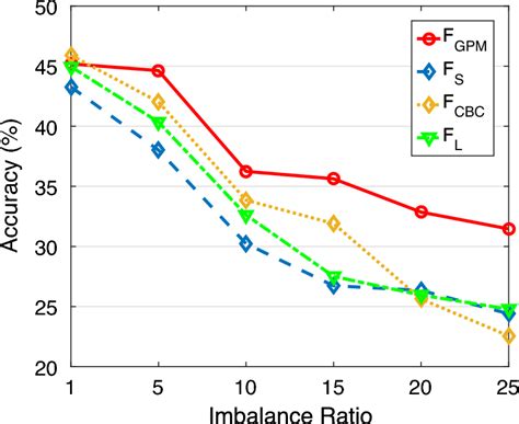 The Impact Of Class Imbalance On The Classification Accuracy Of The