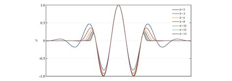 Feature Extraction In Wavelet Domain And Its Application To Shallow