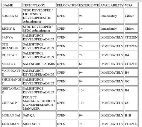 Preeti Dixit On Linkedin Salesforcedeveloper Salesforceadmin Candidate Opentonewopportunities…