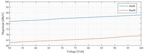Deterministic Vs Random Modulated Interference On G3 Power Line